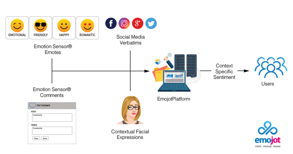 How The Emojot Platform Works Emojot Blog